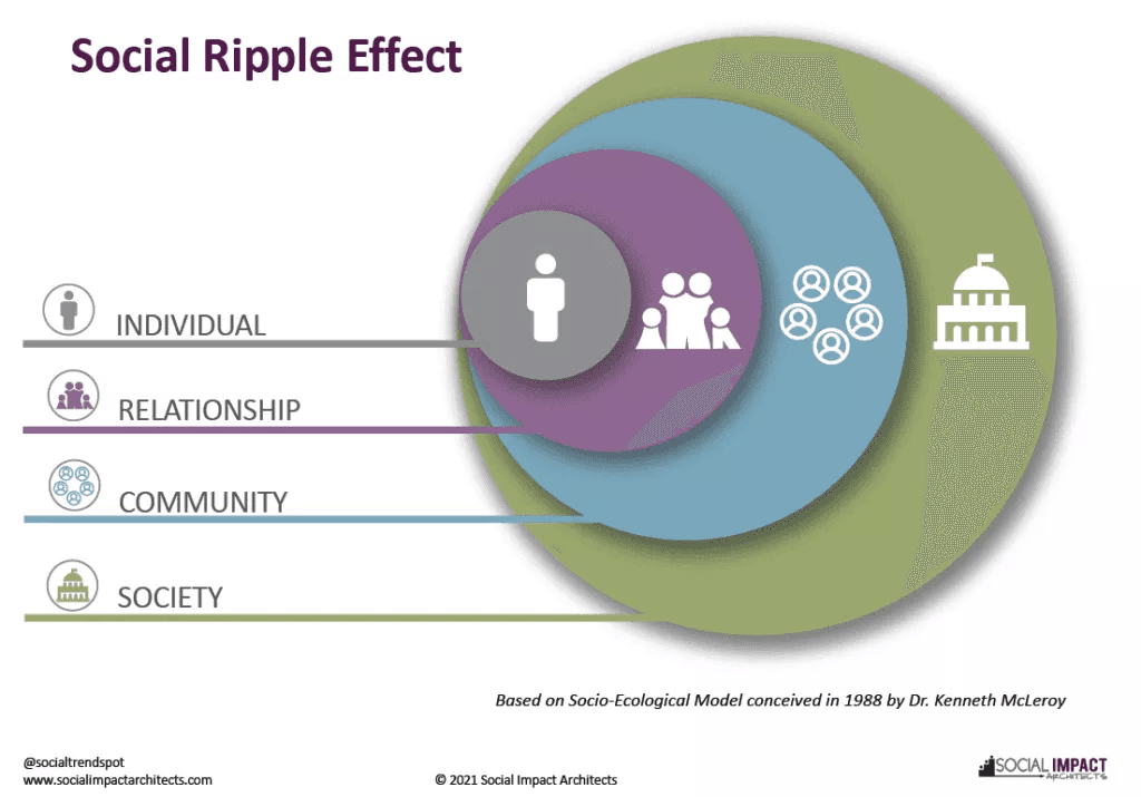 The Social Media Ripple Effect: Exploring its Cultural, Political, and ... The Social Media Ripple Effect: Exploring its Cultural, Political, and ...